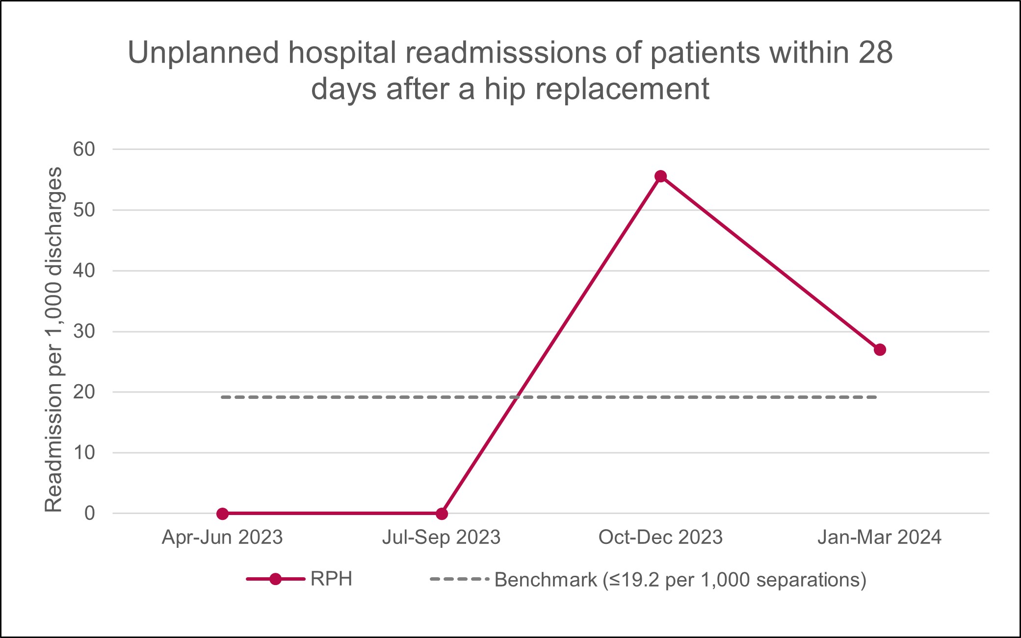 Royal Perth Hospital - Getting It Right the First Time