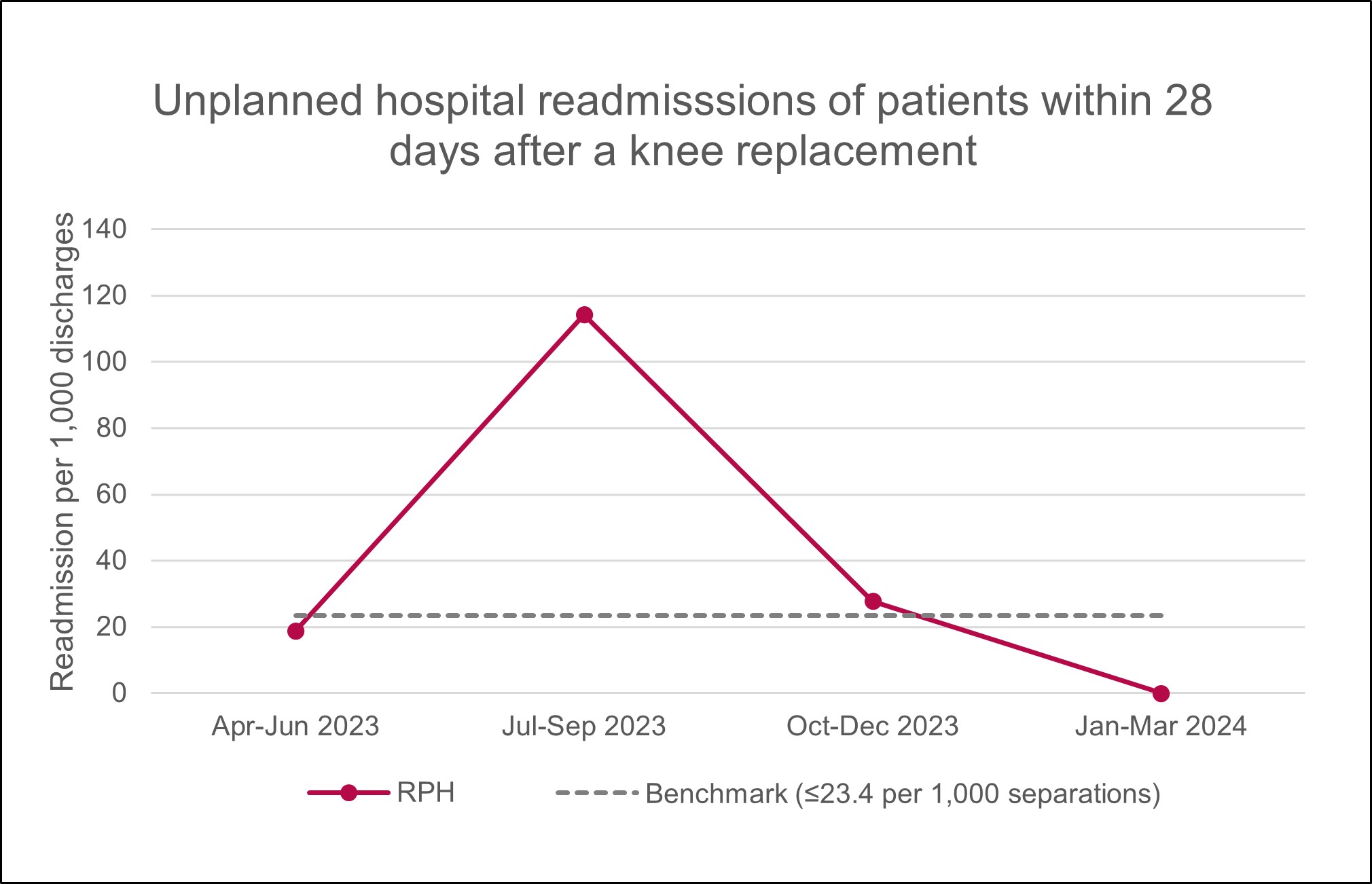 Royal Perth Hospital - Getting It Right the First Time